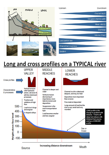 Edexcel B GCSE Geography Rivers Lessons | Teaching Resources