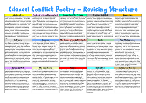 Edexcel Conflict Poetry Revision Booklet | Teaching Resources