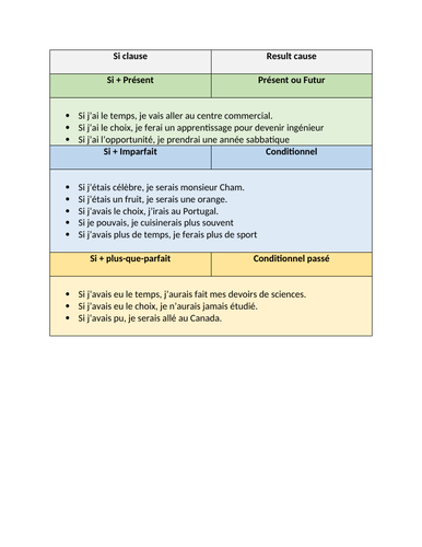 25. GCSE FRENCH: Post-16 Plans (Imperfect / Conditional / Near Future ...