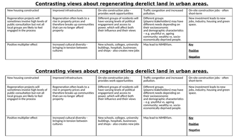 A Level Geography - Changing Places Theory - Fully resourced lessons ...