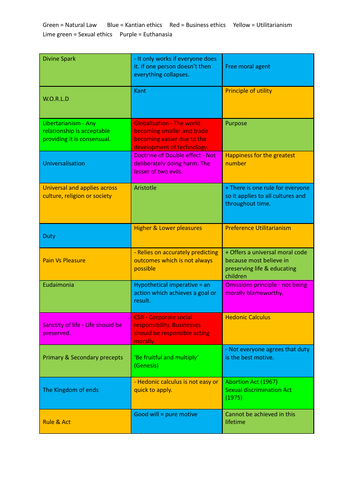 OCR Ethics revision worksheet | Teaching Resources