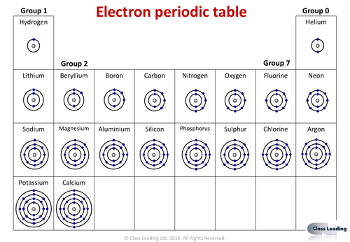 Animated Electron Arrangements | Teaching Resources
