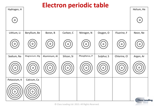 Animated Electron Arrangements | Teaching Resources