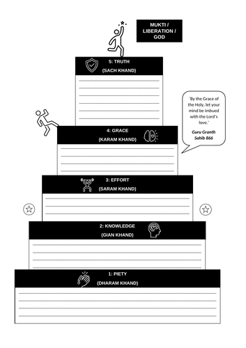 AQA Sikhism: stages of liberation | Teaching Resources AQA Sikhism: stages of liberation | Teaching Resources