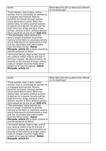 AQA Sikhism: Equality and Guru Nanak | Teaching Resources