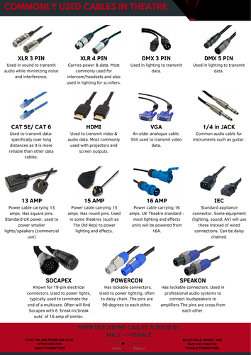 Common Theatre Cables Poster | Teaching Resources