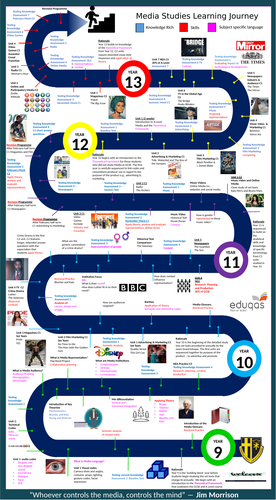 Media Curriculum Planning - 5 Year visual Learning Journey | Teaching ...