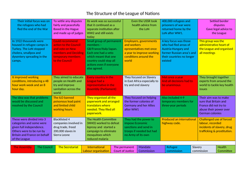 League of Nations GCSE / IGCSE Revision materials | Teaching Resources