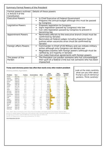 Informal Powers of President The Cabinet | Teaching Resources