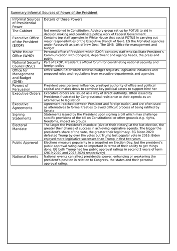 Informal Powers of President The Cabinet | Teaching Resources
