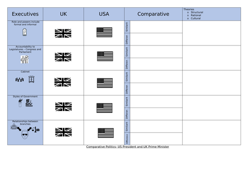 Comparative Politics US President UK PM | Teaching Resources