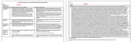 Comparative Politics US President UK PM | Teaching Resources