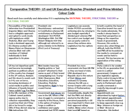 Comparative Politics US President UK PM | Teaching Resources