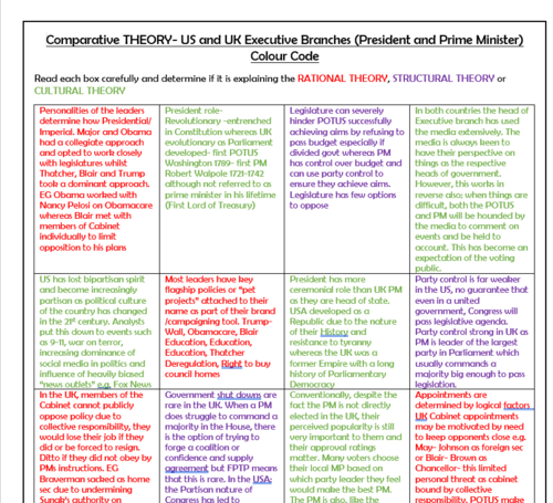 Comparative Politics US President UK PM | Teaching Resources