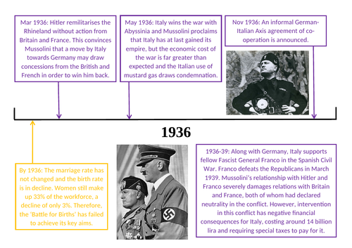 Edexcel A Level The Rise and Fall of Fascism in Italy | Teaching Resources