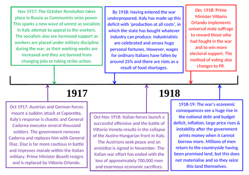 Edexcel A Level The Rise and Fall of Fascism in Italy | Teaching Resources