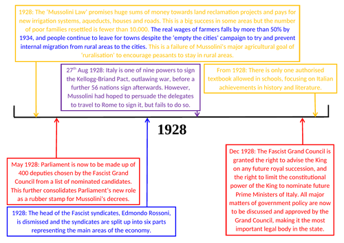 Edexcel A Level The Rise and Fall of Fascism in Italy | Teaching Resources