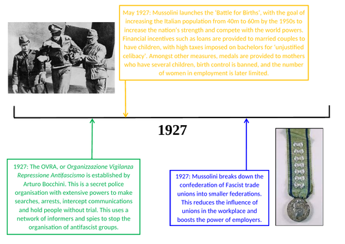 Edexcel A Level The Rise and Fall of Fascism in Italy | Teaching Resources