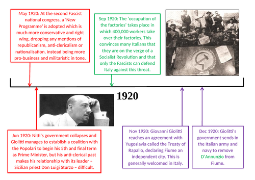Edexcel A Level The Rise and Fall of Fascism in Italy | Teaching Resources