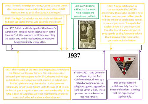 Edexcel A Level The Rise and Fall of Fascism in Italy | Teaching Resources