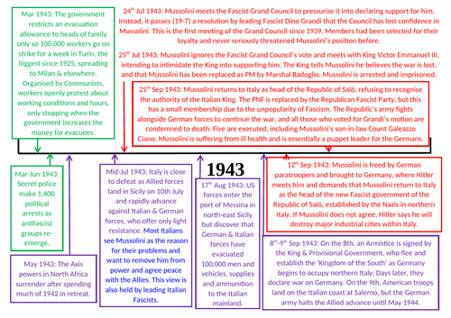 Edexcel A Level The Rise and Fall of Fascism in Italy | Teaching Resources