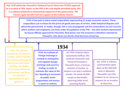 Edexcel A Level The Rise and Fall of Fascism in Italy | Teaching Resources