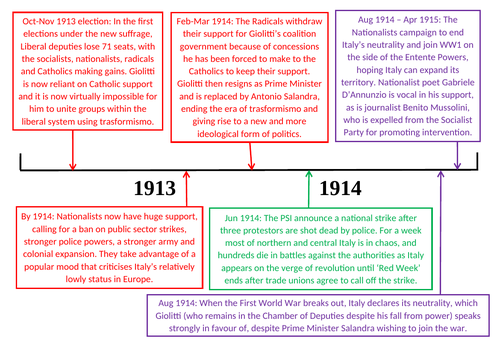 Edexcel A Level The Rise and Fall of Fascism in Italy | Teaching Resources