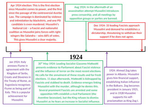 Edexcel A Level The Rise and Fall of Fascism in Italy | Teaching Resources