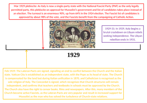 Edexcel A Level The Rise and Fall of Fascism in Italy | Teaching Resources