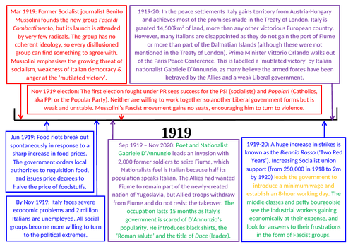 Edexcel A Level The Rise and Fall of Fascism in Italy | Teaching Resources