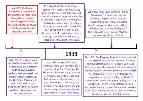 Edexcel A Level The Rise and Fall of Fascism in Italy | Teaching Resources