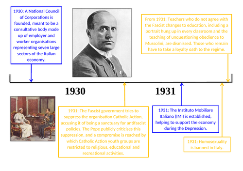 Edexcel A Level The Rise and Fall of Fascism in Italy | Teaching Resources
