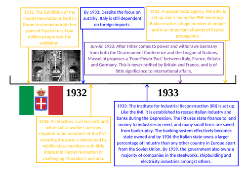 Edexcel A Level The Rise and Fall of Fascism in Italy | Teaching Resources