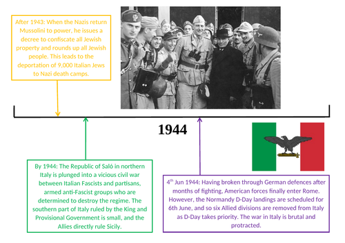 Edexcel A Level The Rise and Fall of Fascism in Italy | Teaching Resources