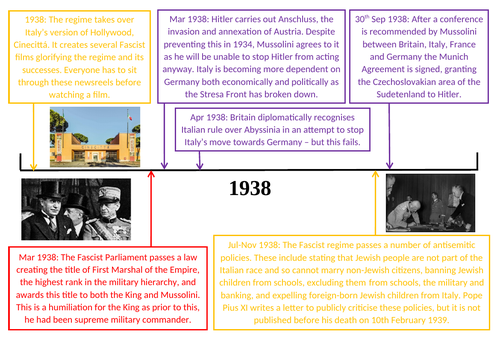 Edexcel A Level The Rise and Fall of Fascism in Italy | Teaching Resources