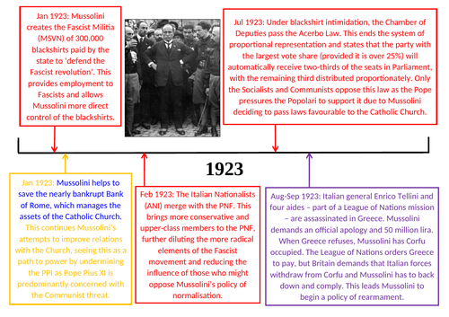 Edexcel A Level The Rise and Fall of Fascism in Italy | Teaching Resources