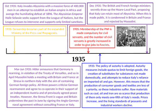 Edexcel A Level The Rise and Fall of Fascism in Italy | Teaching Resources