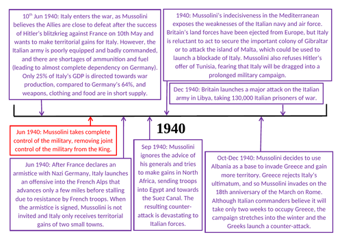 Edexcel A Level The Rise and Fall of Fascism in Italy | Teaching Resources