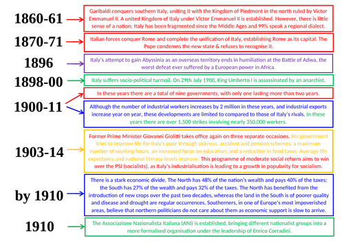Edexcel A Level The Rise and Fall of Fascism in Italy | Teaching Resources