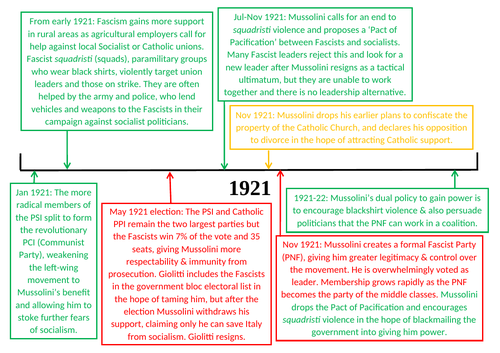 Edexcel A Level The Rise and Fall of Fascism in Italy | Teaching Resources