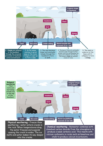 KS3 - What is happening to our coastline? L3. What coastal landforms ...