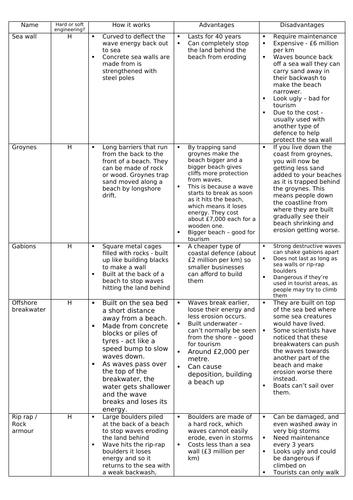 KS3 - What is happening to our coastline? L5. How can we protect our ...