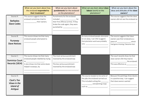 Experiences of Slavery - Slave Societies | Teaching Resources