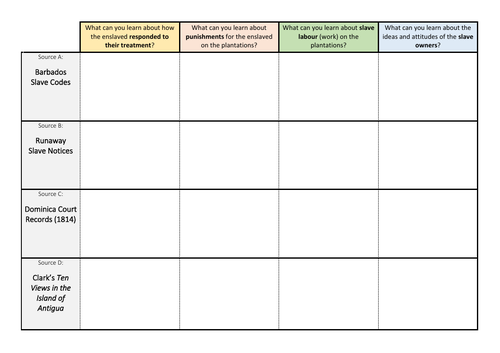 Experiences of Slavery - Slave Societies | Teaching Resources