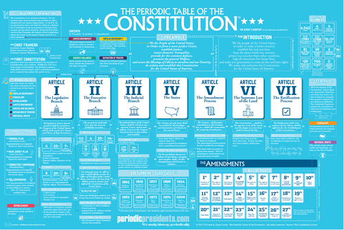 US constitution overview | Teaching Resources
