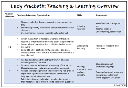 Lady Macbeth Shakespeare Unit of Work | Teaching Resources