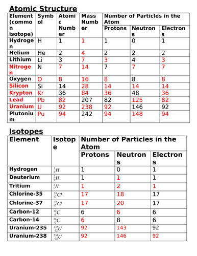 Atomic Structure And Electron Config Collection For Gcse Igcse