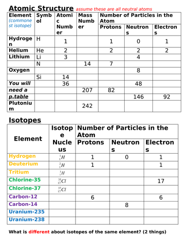 Atomic Structure And Electron Config Collection For Gcse Igcse