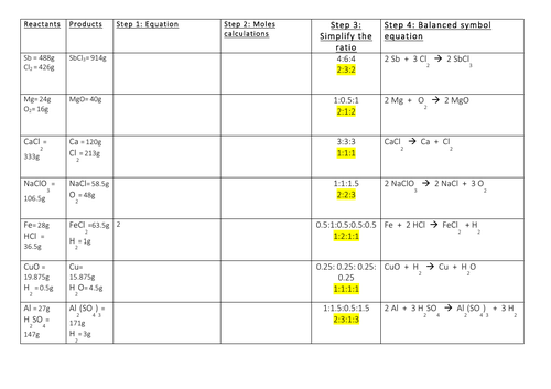 Chemical changes complete unit AQA | Teaching Resources