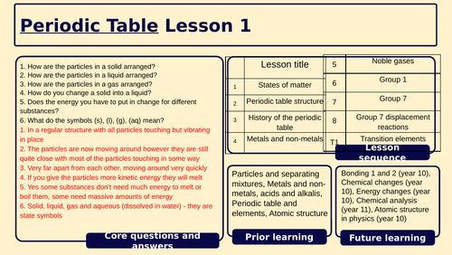 Periodic table complete unit AQA | Teaching Resources